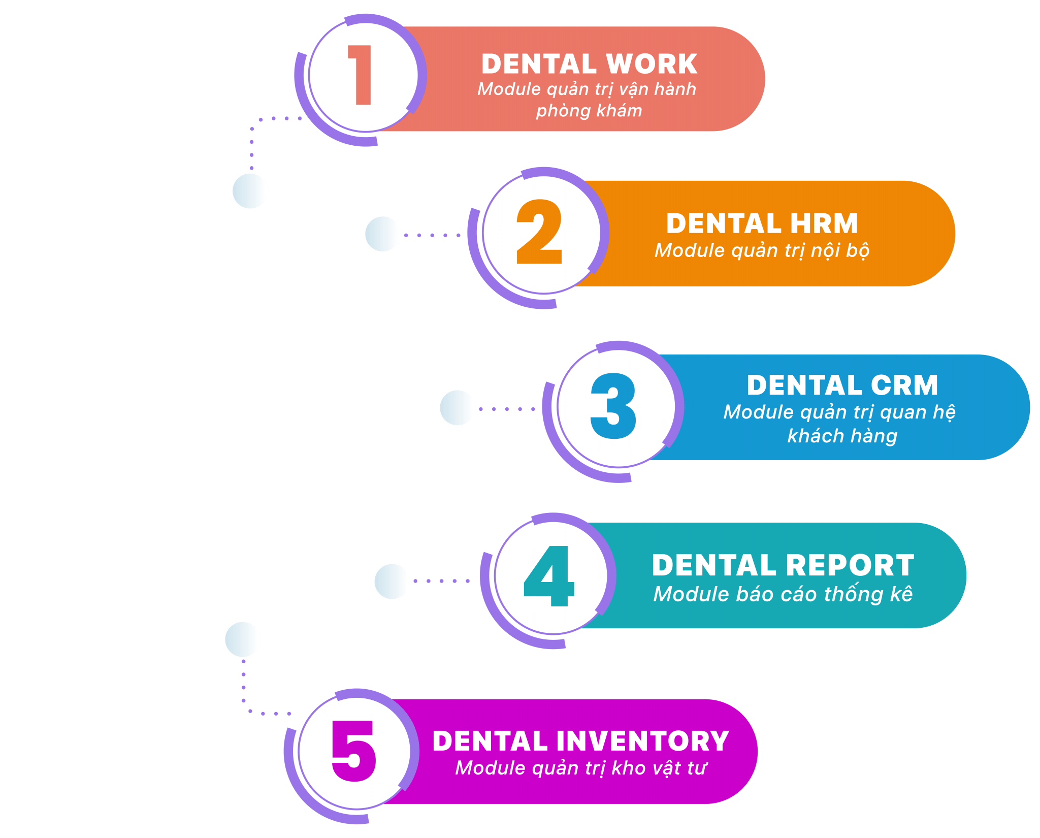 Phần mềm quản lý nha khoa toàn diện DentalFlow - Miễn phí dùng thử 14 ngày